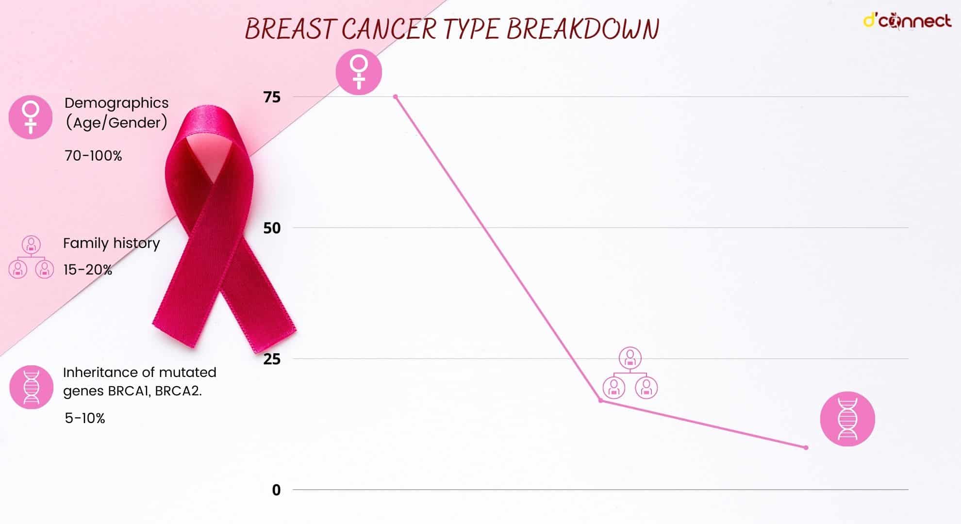 How common is Breast Cancer and what are the Risk Factors? | D'Connect