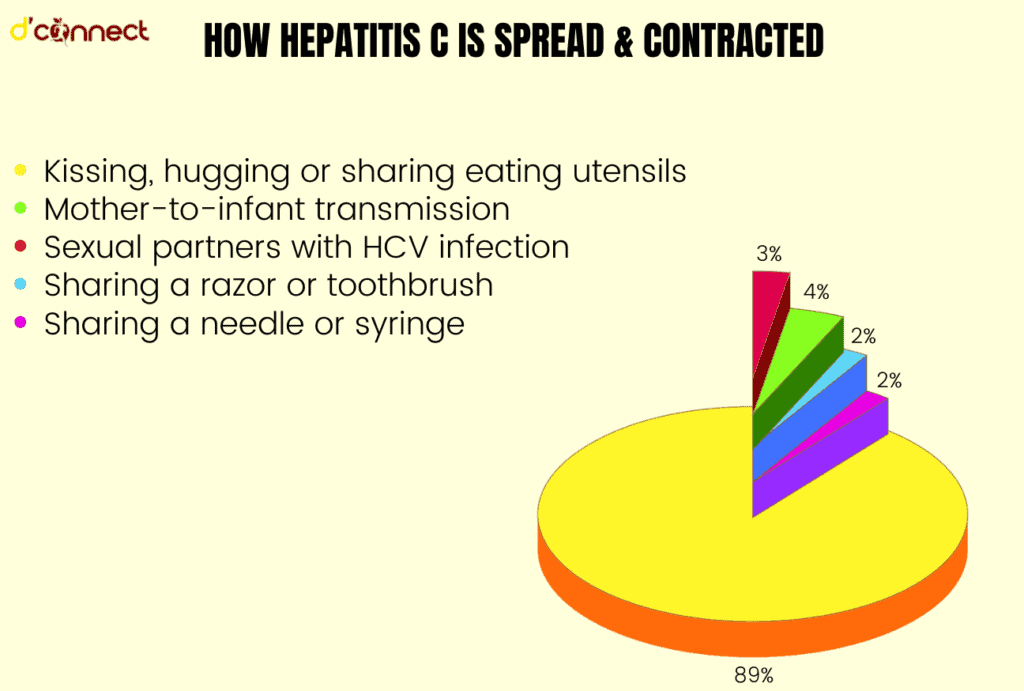 What are 5 types of Hepatitis? (Awareness Week) | D'Connect