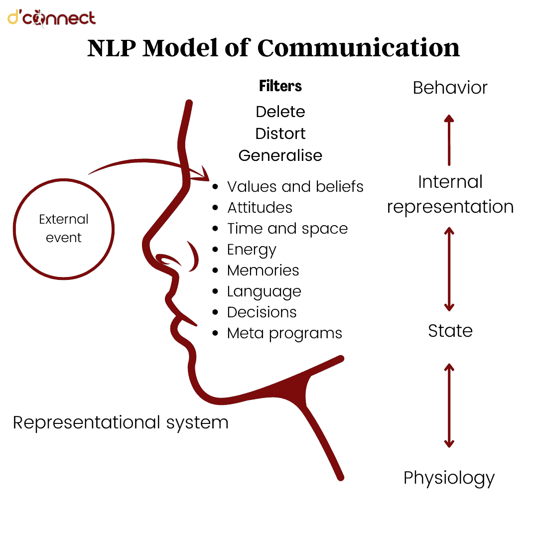 Neuro-Linguistic Programming: Key Methods and Techniques (Part 1) | D ...