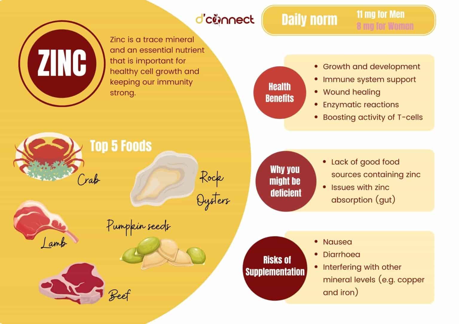 Zinc (for immunity, skin health and libido) | D'Connect