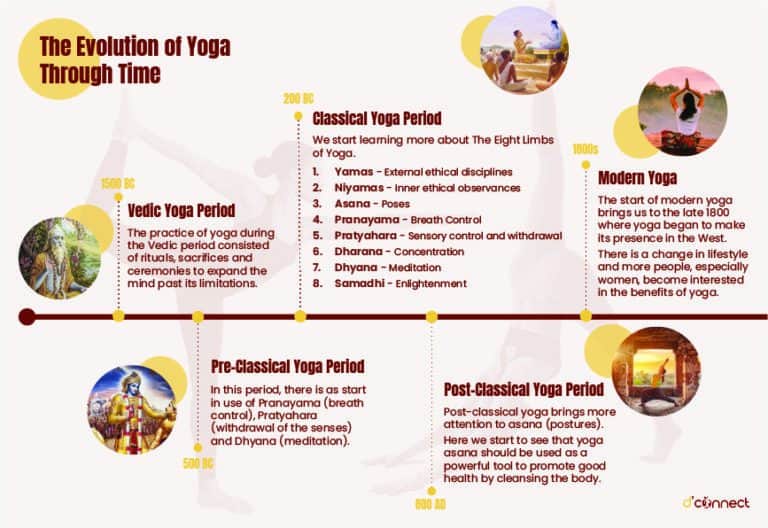 The Origins of Yoga - History, Development and Modern Times | D'Connect
