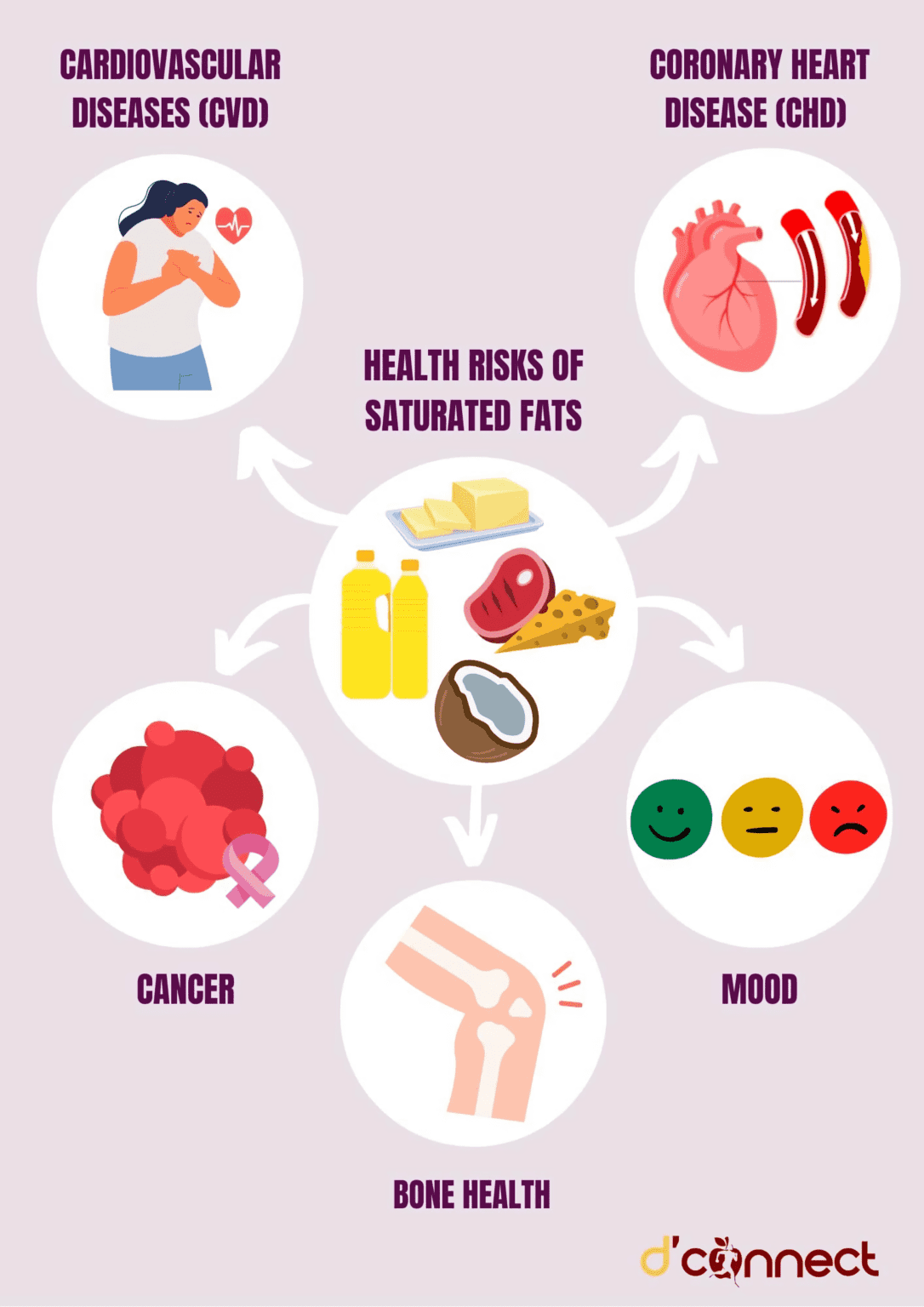 Types of Fats: Healthy and Unhealthy Dietary Fats | D'Connect
