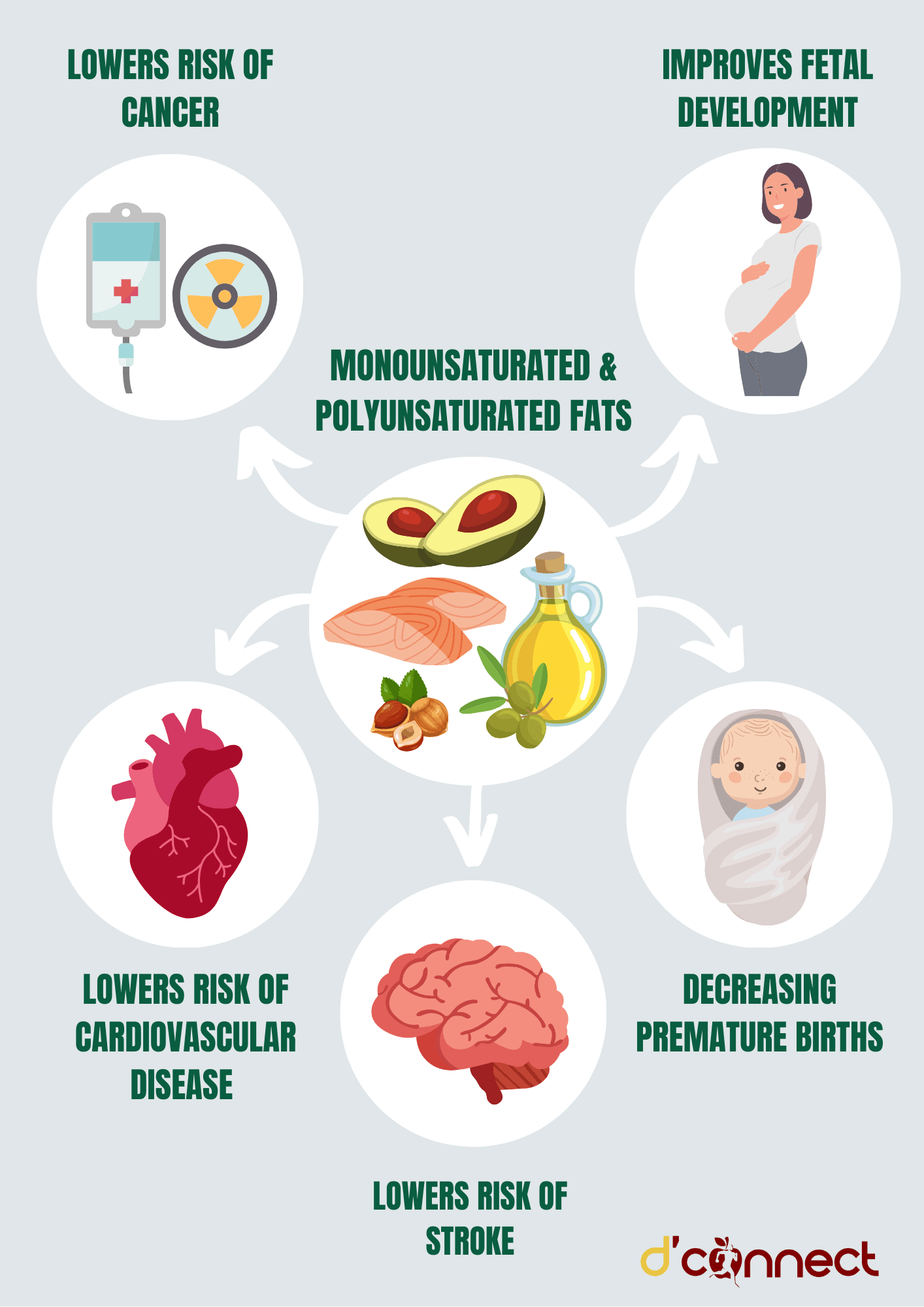 Types of Fats: Healthy and Unhealthy Dietary Fats | D'Connect
