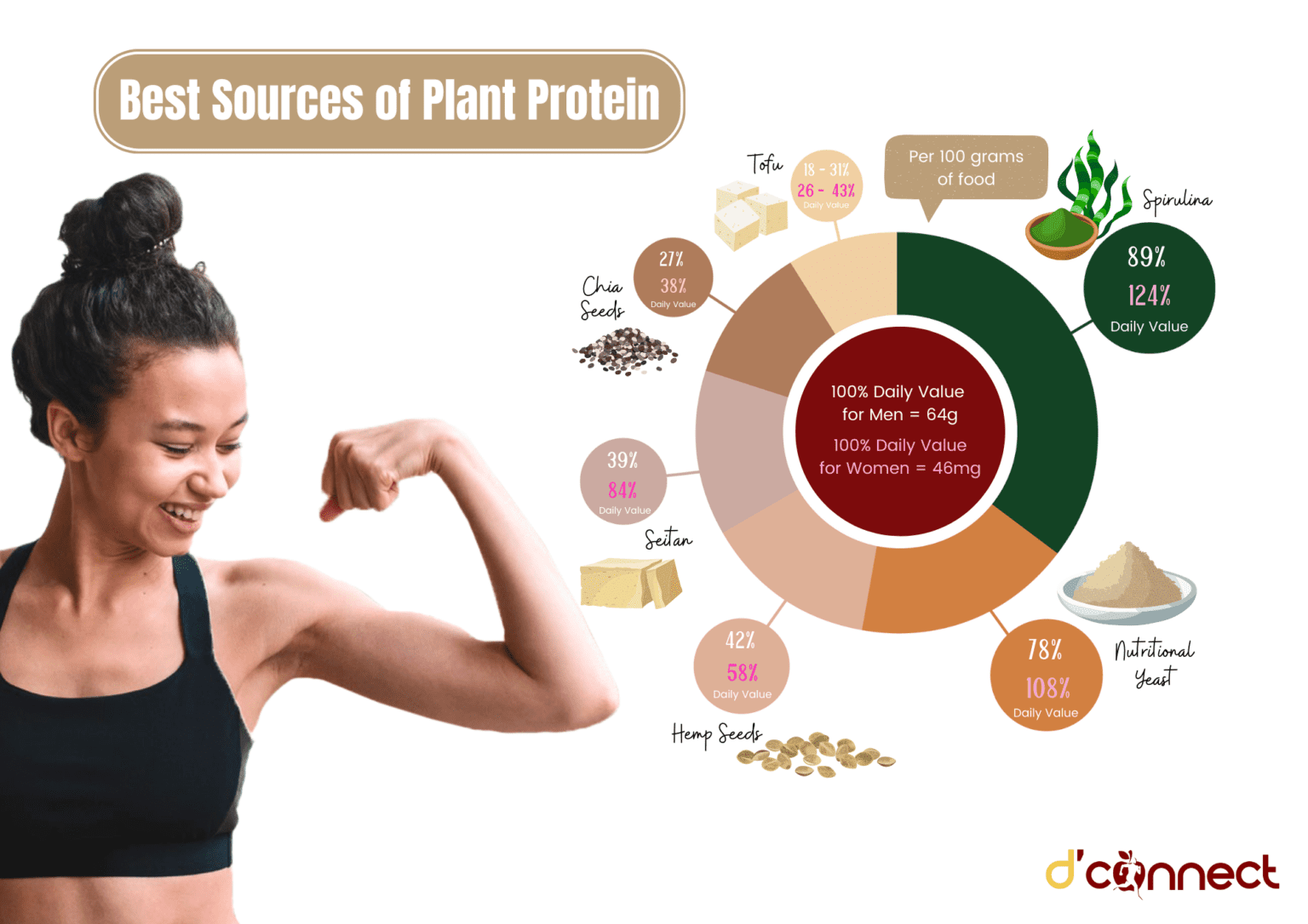 Diet and the Brain - Proteins (cognition and brain performance) | D'Connect