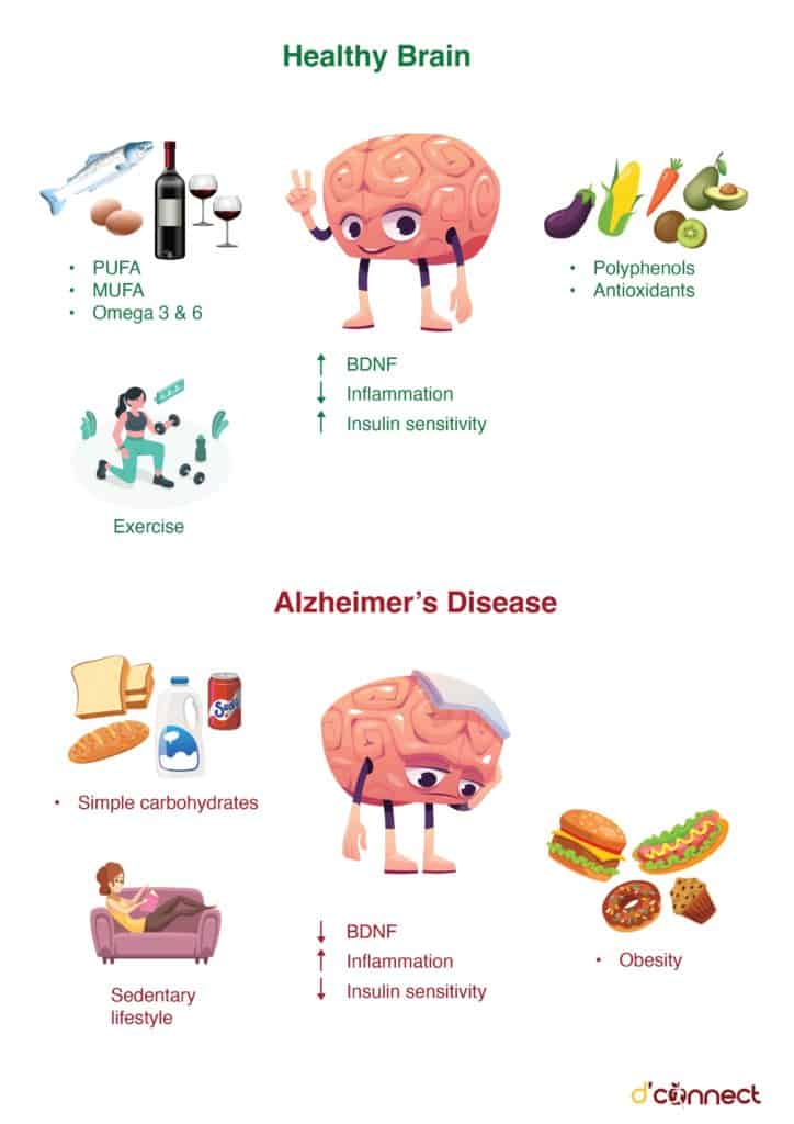 Health Risks: Trans and Saturated Fats | D'Connect