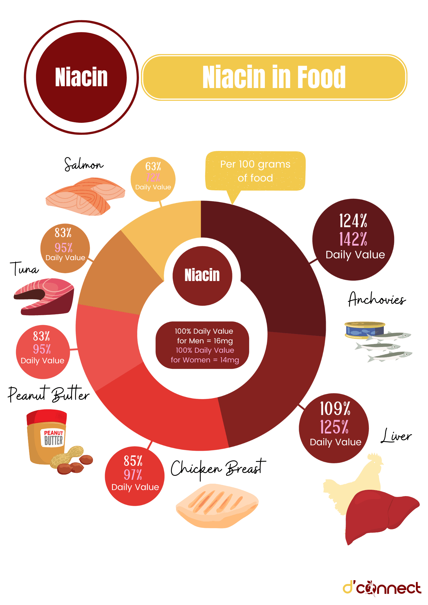 Vitamin B3 (Niacin) | D'Connect