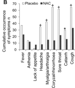 Nutrient of the month - N-Acetyl Cysteine (NAC) | D'Connect