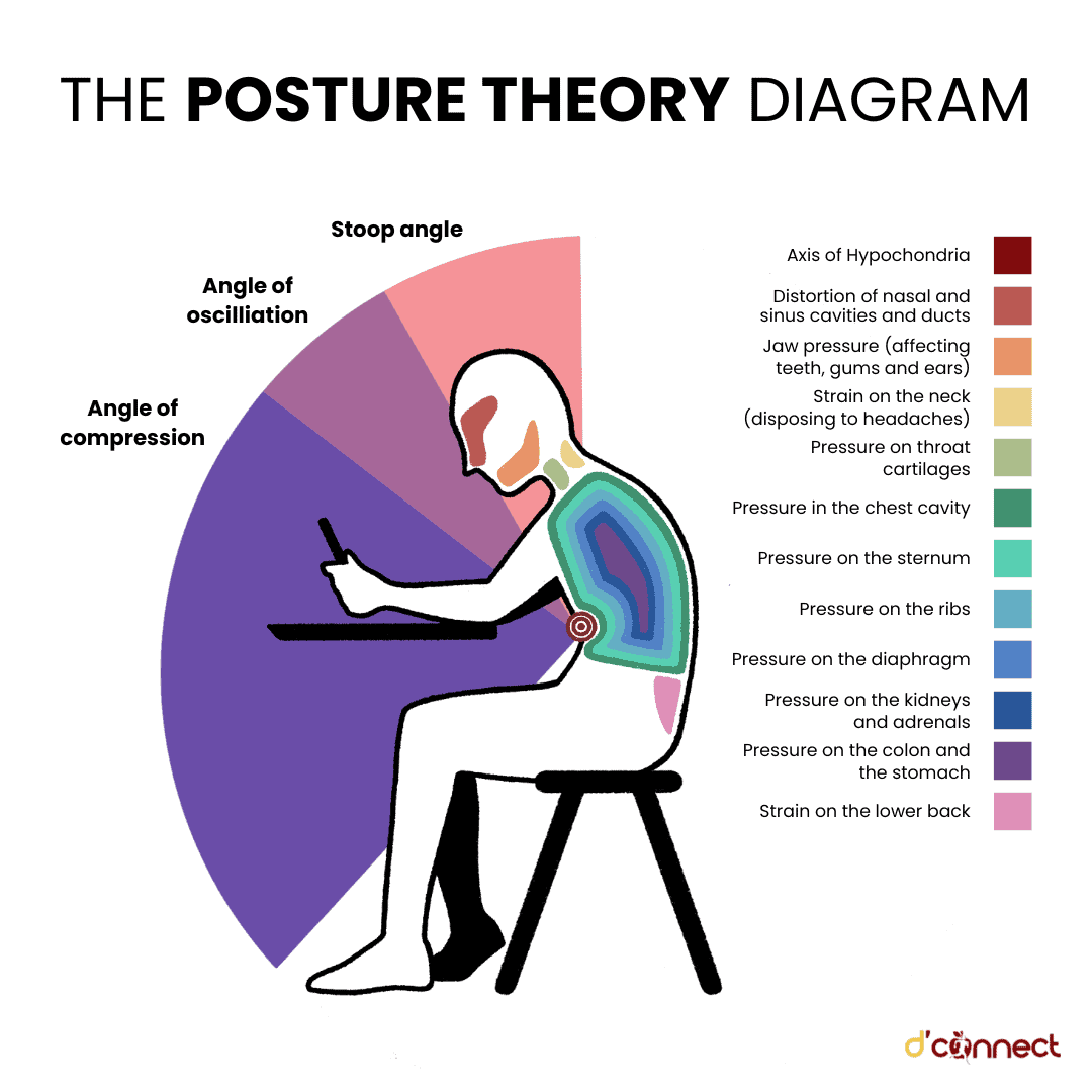 Have you got poor posture? (18 long-term effects and health risks) | D ...