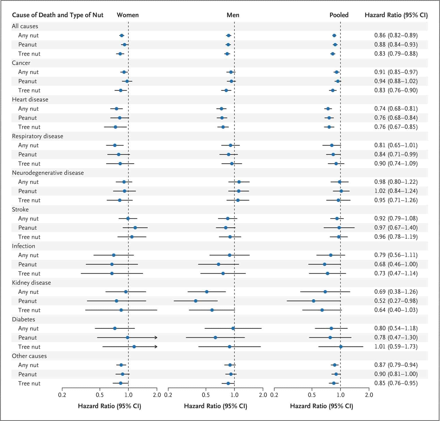 Anti-cancer foods: The Healthiest Nuts (Part 1) | D'Connect