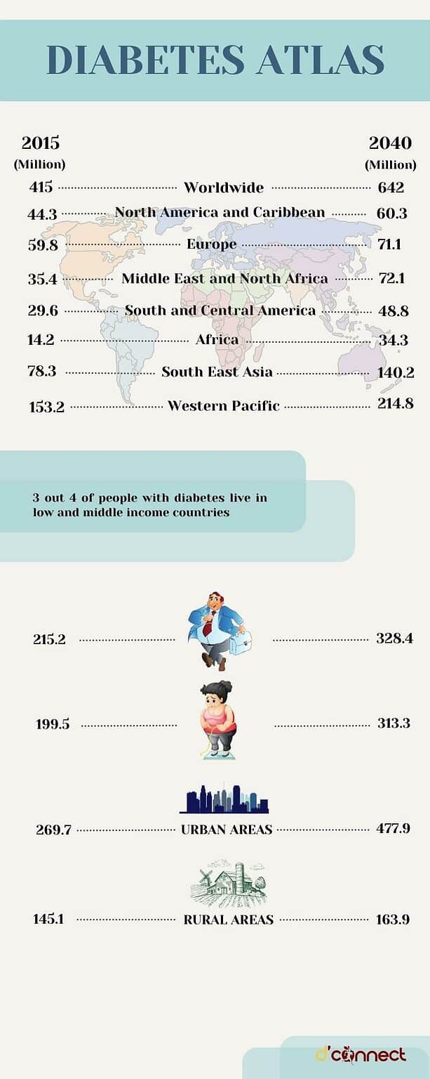 Type 1 Diabetes - Autoimmune disease that is on the rise | D'Connect