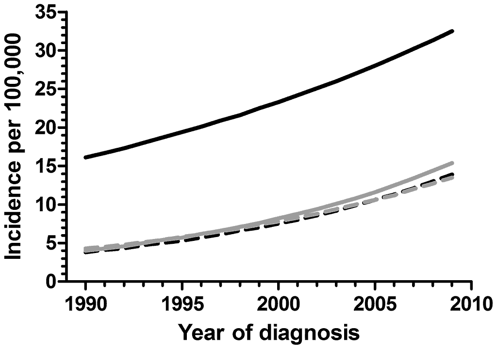 Type 1 Diabetes — Autoimmune disease that is on the rise | D'Connect