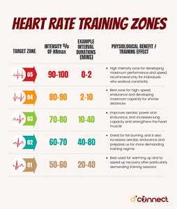 Zone Training — What is it and what is it good for? | D'Connect