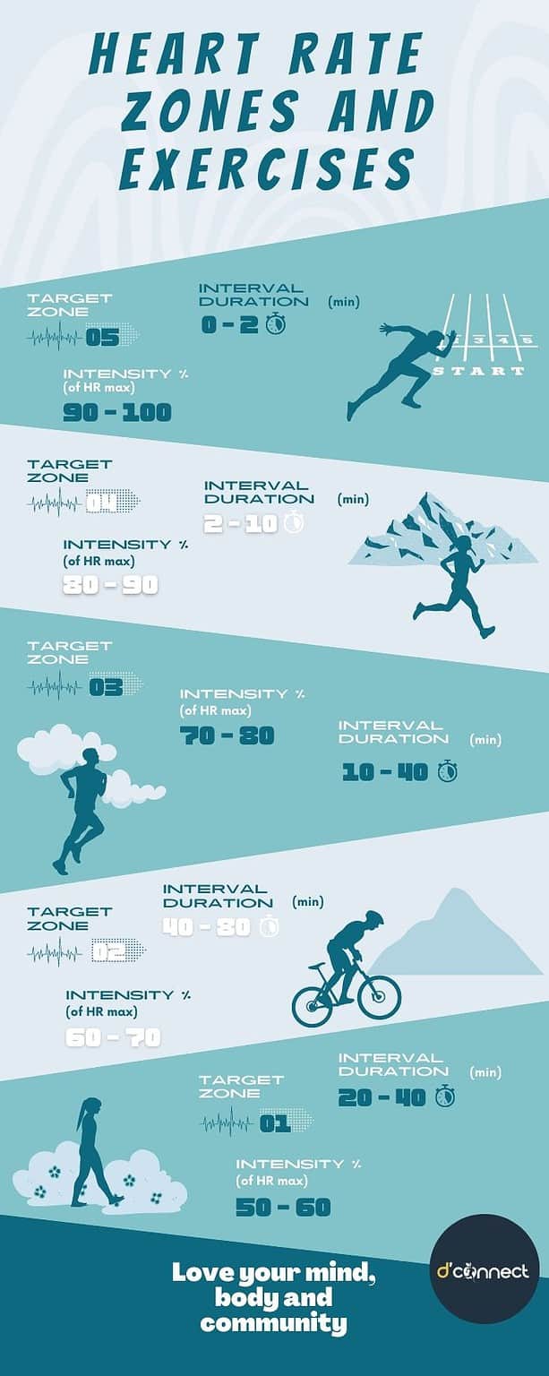 Zone Training — What is it and what is it good for? | D'Connect