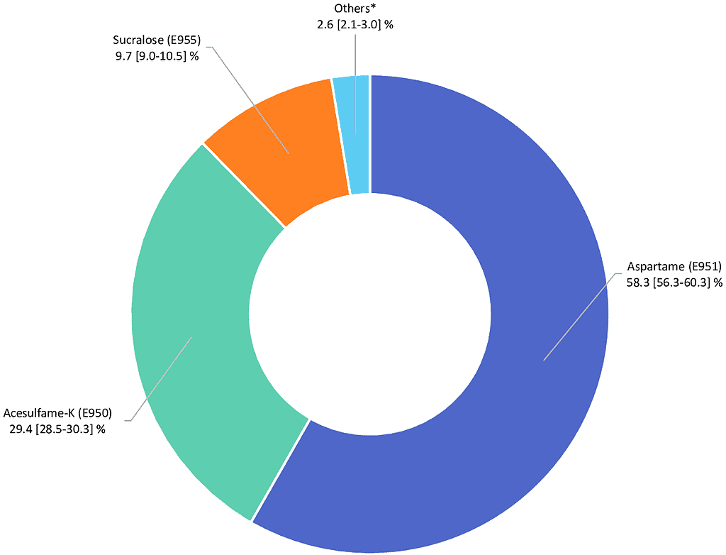 5 Most Common Food Additives in our Food (and should we avoid them ...