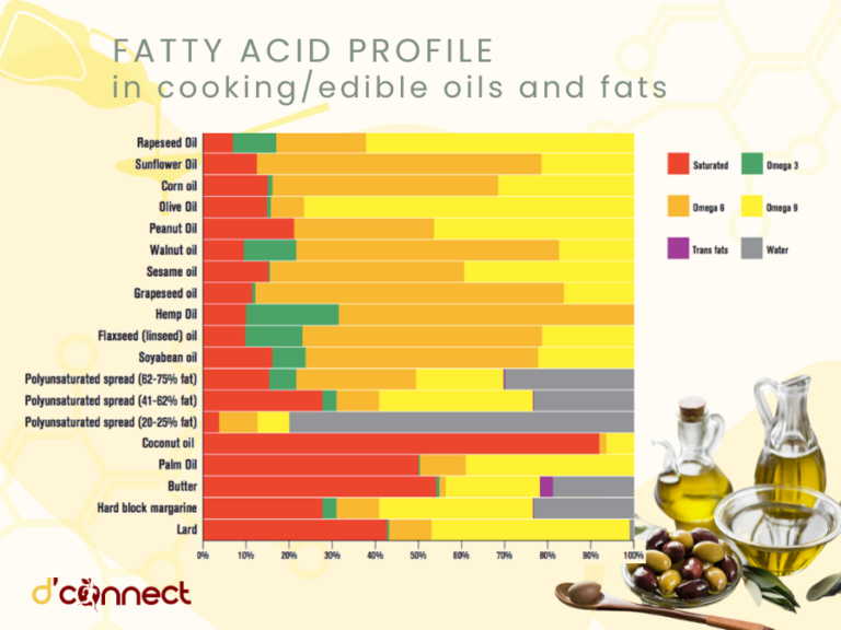 Fats in plant-based products: Refined vegetable oils or Cold-pressed ...