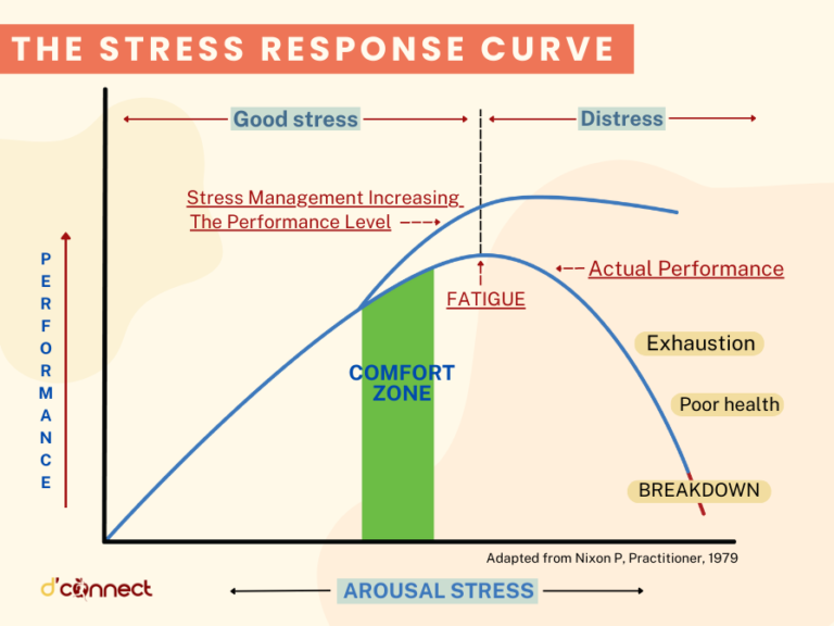 Understanding Stress: The Silent Killer | D'Connect
