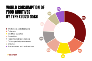 Why are food additives getting banned? (Part 1) | D'Connect