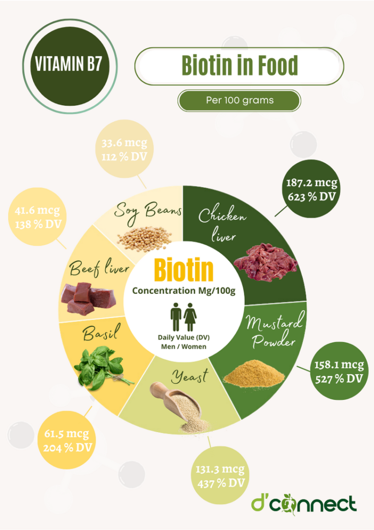 Nutrient of the month — Vitamin B7 (Biotin) | D'Connect