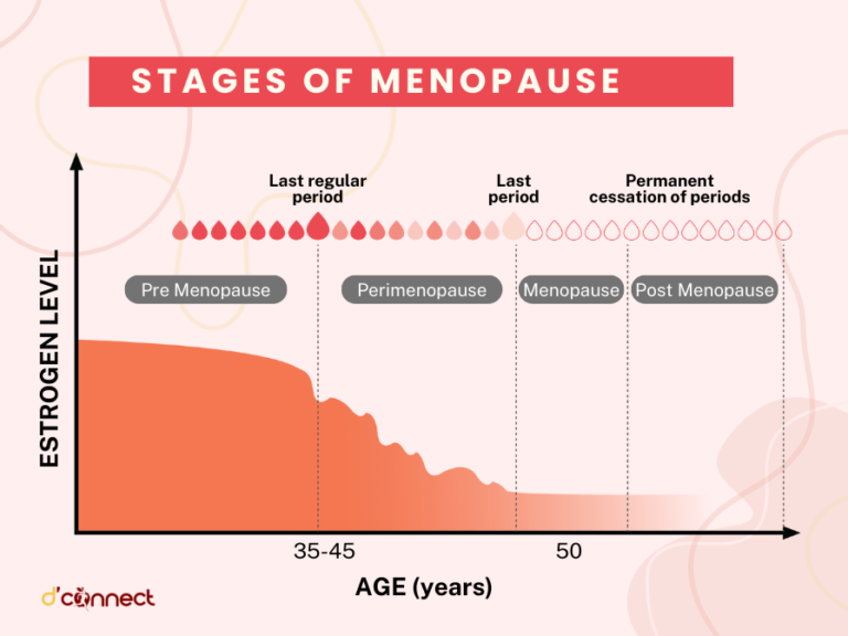 Menopause: Guide to Signs and Symptoms | D'Connect