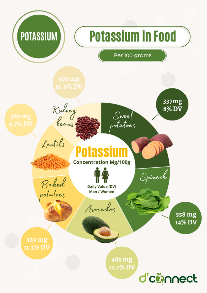 Potassium (for blood pressure, heart rhythm and pH balance) | D'Connect