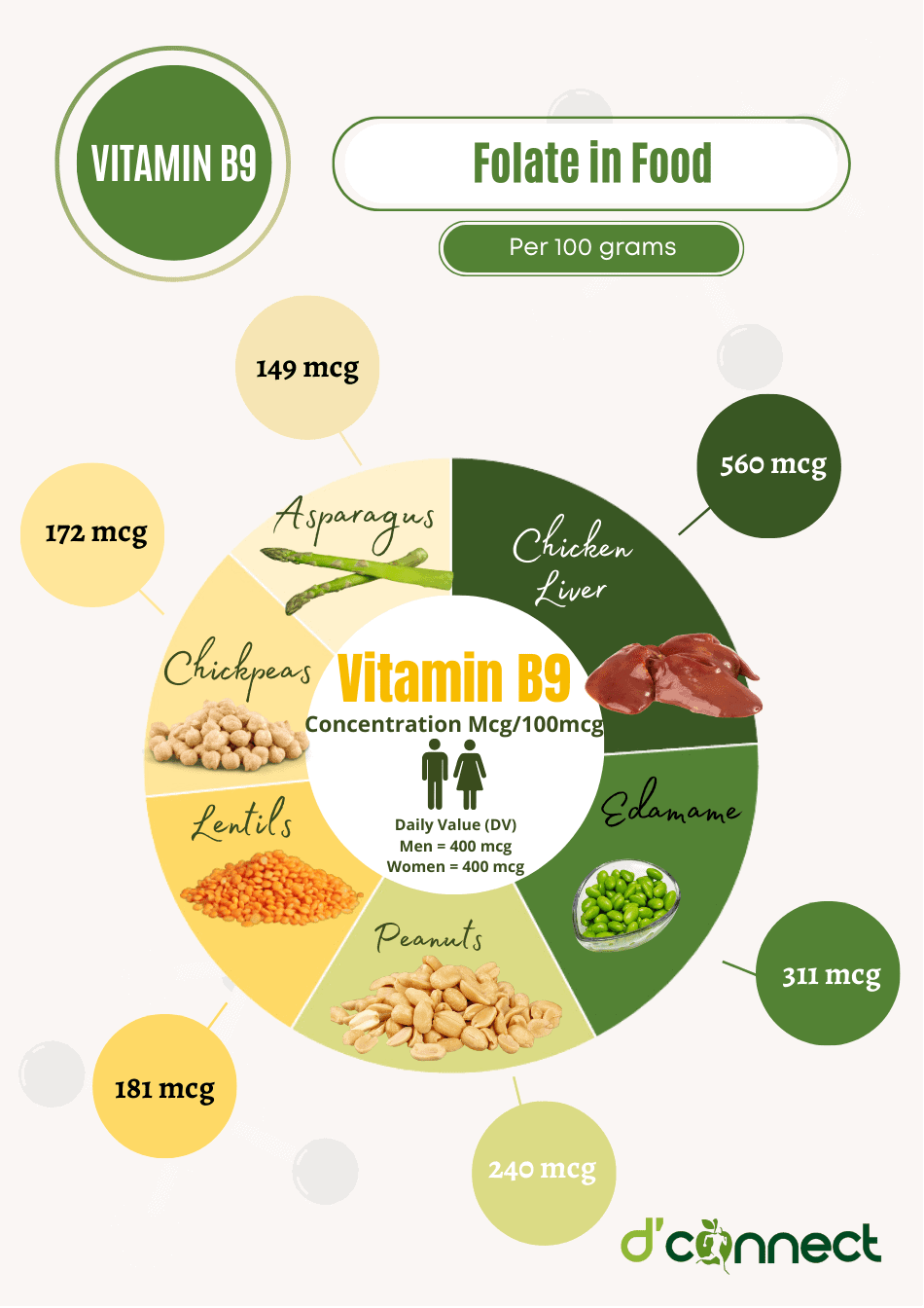 Vitamin B9 (Folate) | D'Connect