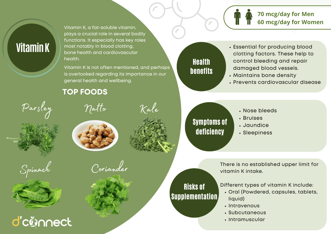 Vitamin K (for coagulation and bone health) | D'Connect