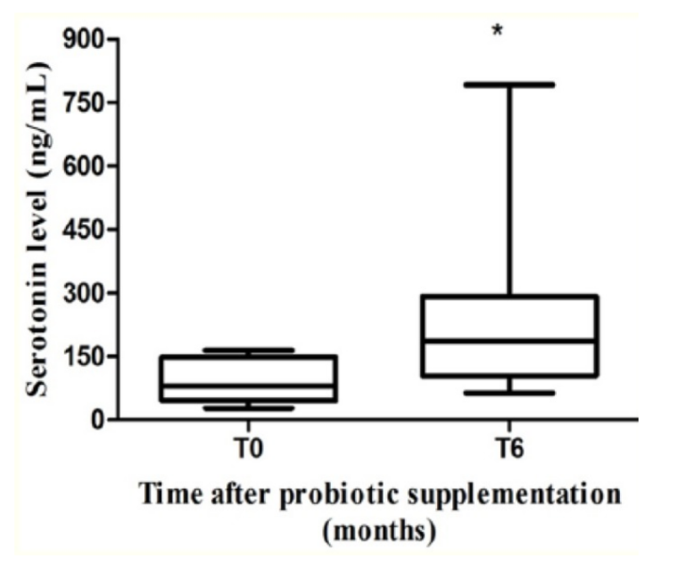 Neurotransmitters: Serotonin 5-HT (for mood, sleep and digestion) | D ...