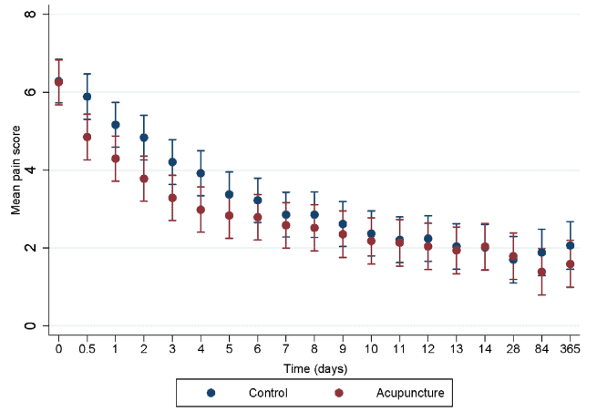 What Are the Health Benefits of Acupuncture? (Part 1) | D'Connect